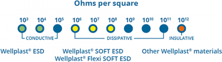ESD protection for scratch sensitive products - Wellplast® SOFT ESD